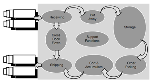 Flow Prosses Warehouse Activity | Warehouse and Logistic System