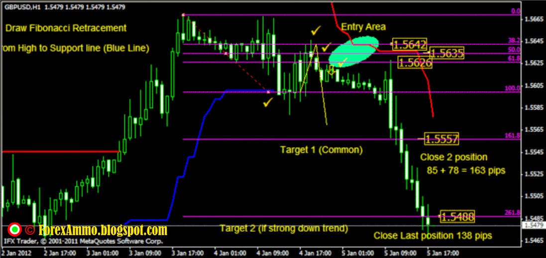 BAT Strategy Trading System | Forex Ammo