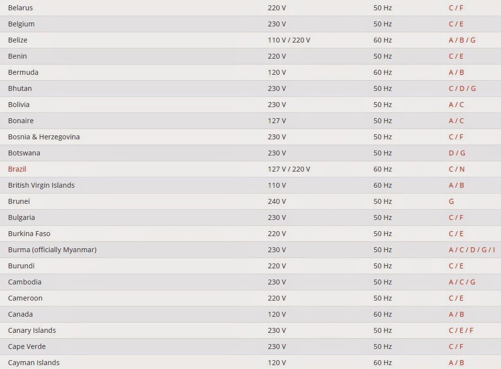ElectroiD3: Plug, Socket & Voltage By Country (Part 1)