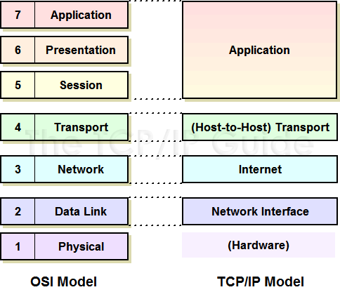 Urutan Osi Layer Dan TCP/Ip Layer - FUNTASTICSEVEN48
