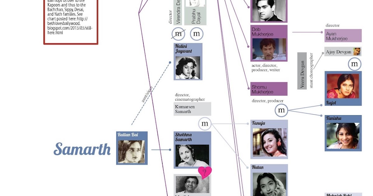 the Ganguly, Mukherjee, and Samarth family tree ~ Beth Loves Bollywood