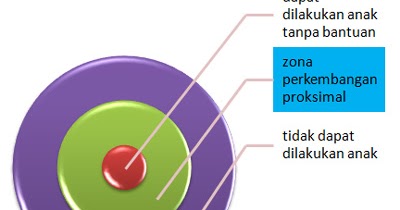 ZPD (Zone of Proximal Development)