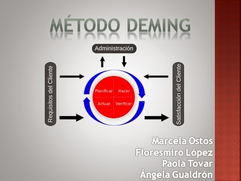 AUDITORIA Y CONTROL: METODO DEMING