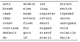 Constraints & Variables, Data Types ~ BCA C Language