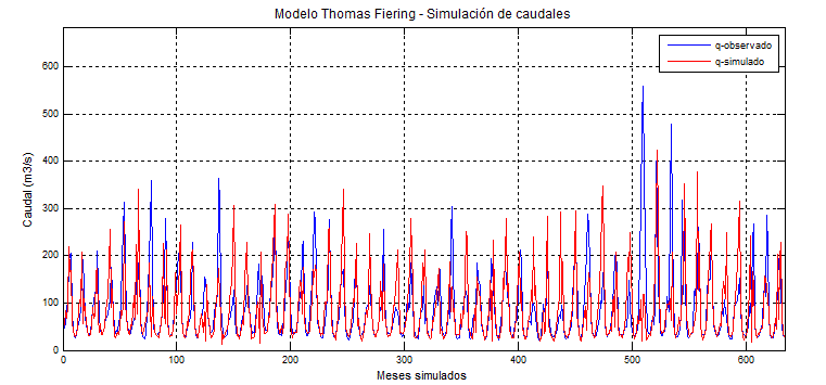 Ambientales-Hidrológicos-Geomática: Modelo Thomas y Fiering