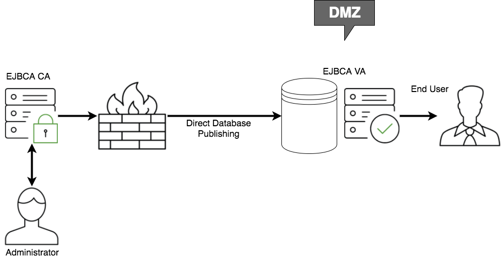 EJBCA - Open Source Enterprise PKI: Introducing the EJBCA RA, Part 3: Architecture of an RA Proxy
