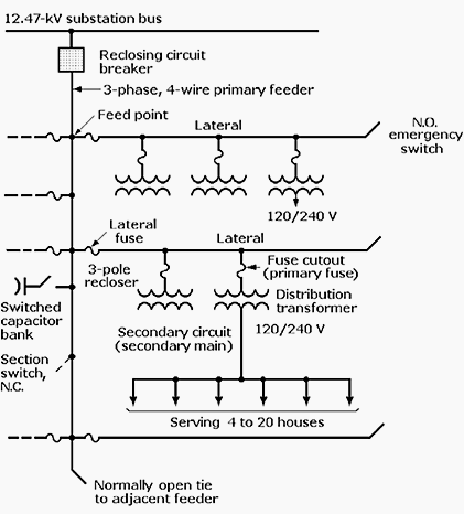 Feeders In Electrical Distribution System - ELINALO