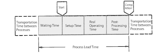 Scheduling & Manufacturer Lead Time
