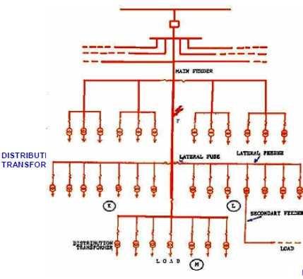 Jaringan Sistem Distribusi Primer ~ DEDI JABO