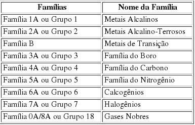MEU GUIA PREPARATÓRIO PARA O VESTIBULAR: RESUMO TABELA PERIÓDICA