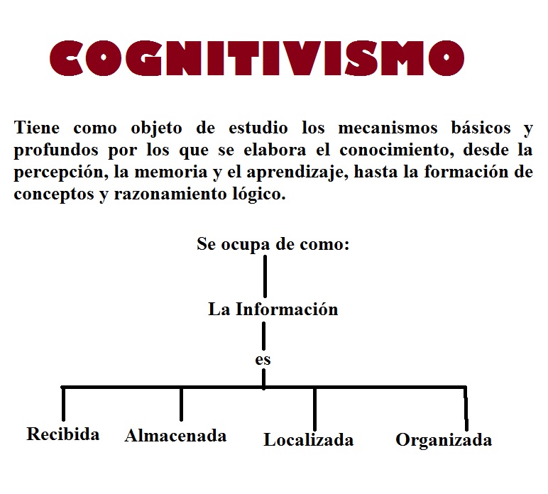 Teorías del Aprendizaje