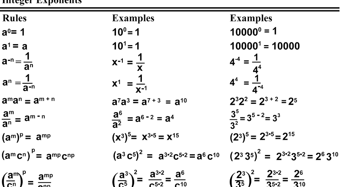 Thatcher Math Cafe: Exponent Rules and Other Number Resources