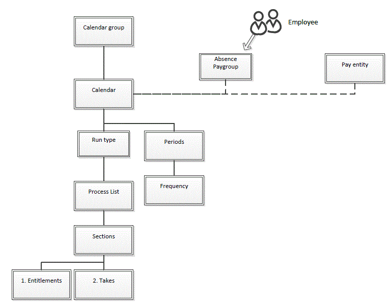 Absence management:: Process flow for setting up absence management module