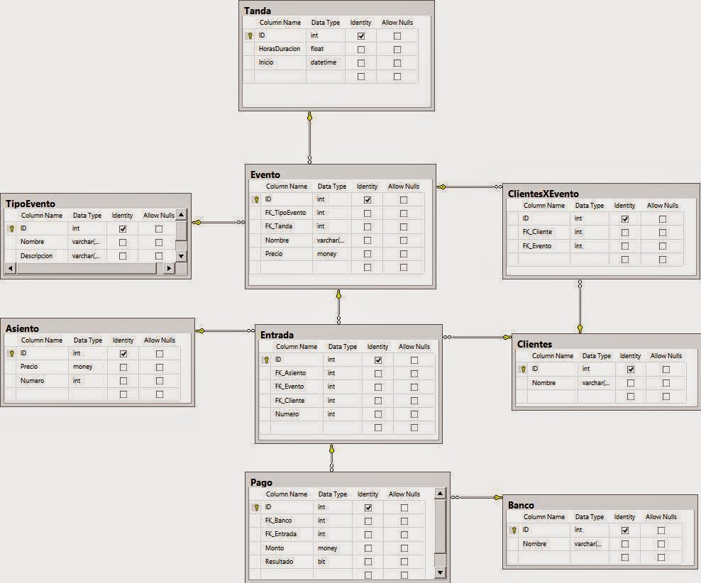 Proyecto 3 - Bases de Datos l - 2014: Creación del modelo físico de la ...