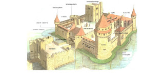 COLEGIO SAN PEDRO BAUTISTA. LA FERIA: CASTILLOS, PARTES DE UN CASTILLO