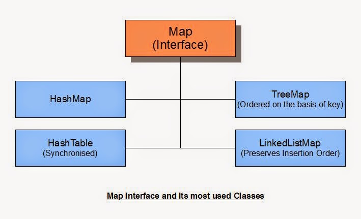 Java Collections , Map Interface