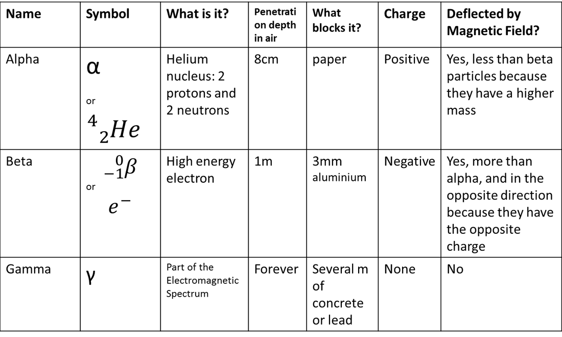 Alpha Beta And Gamma Rays Charges - All About Radiation