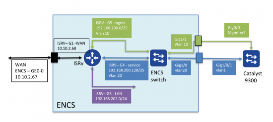 Get Started with the Whole of Branch Provisioning – Virtual and ...