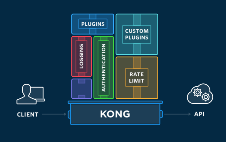 API management with Kong