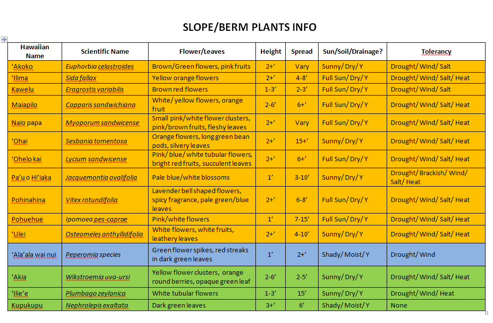Rain Garden : Native Hawaiian Plant Charts