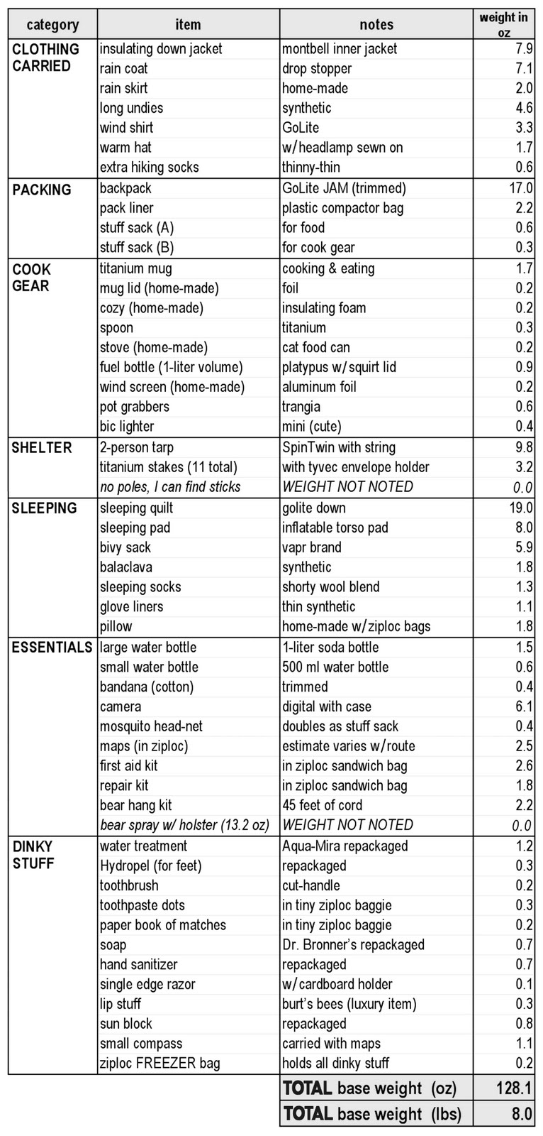ultralight backpackin' tips: spread sheets