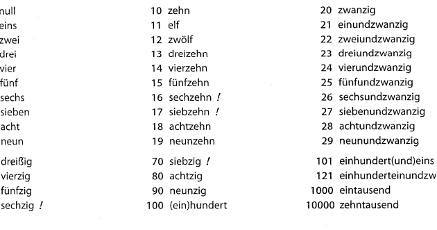 Die Zahlen | Deutsch lernen und sprechen