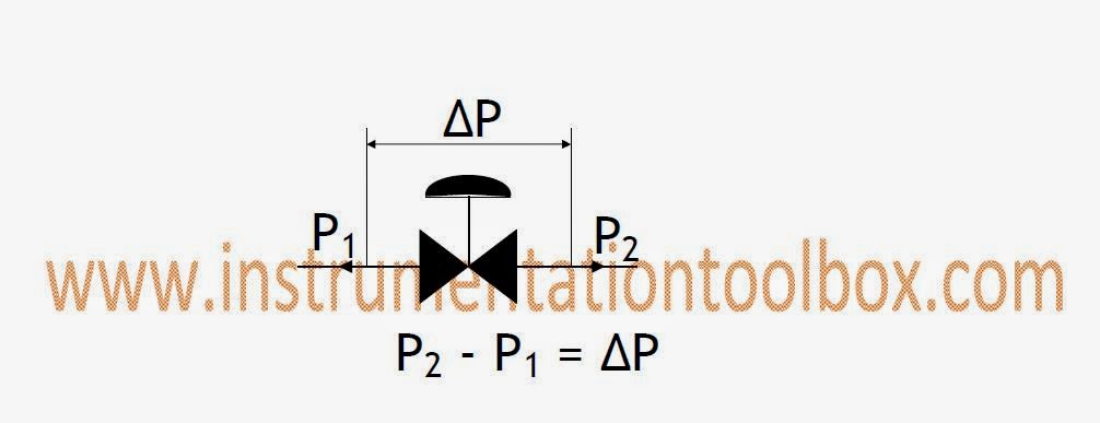 The Valve Flow Coefficient (Cv) ~ Learning Instrumentation And Control ...