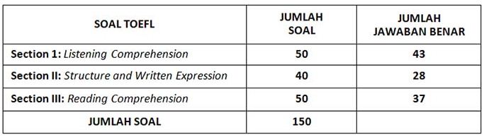 Scoring TOEFL | Belajar TOEFL Online Gratis dan Beasiswa