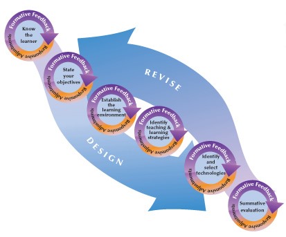 Dynamic Instructional Design: An Overview of Dynamic Instructional ...