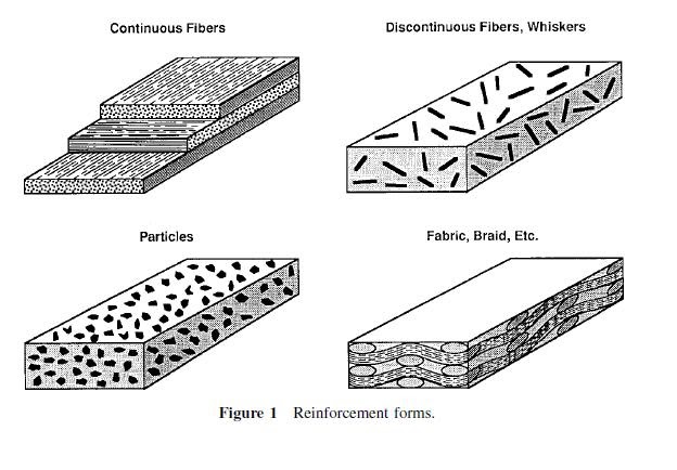 PRODUCT DESIGN: Classes and Characteristics of Composite Materials