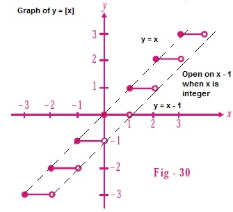Solved Examples on Greatest integer function-I