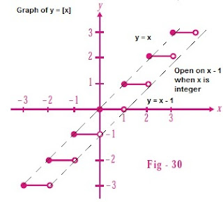 Solved Examples on Greatest integer function-I