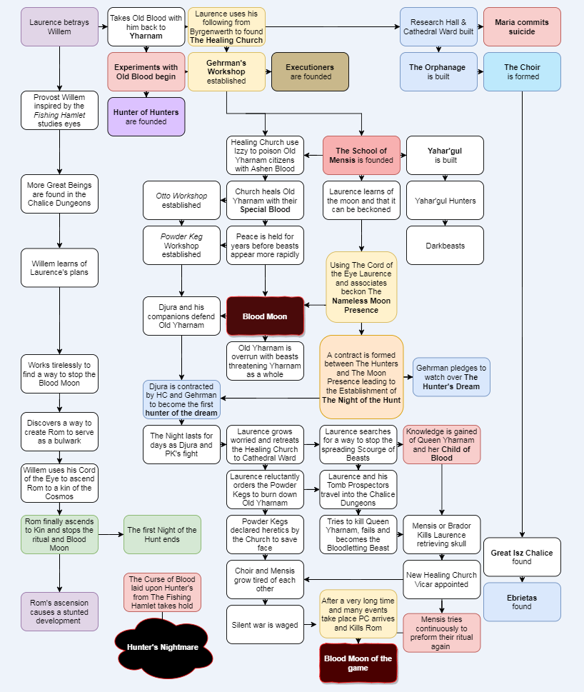 Bloodborne Timeline | Bloodborne Wiki