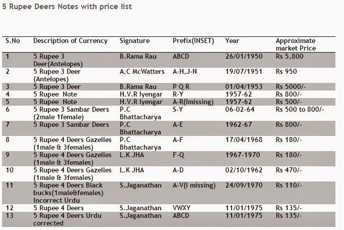 Very Rare 5 Rupee note list with 3 deer is very rare. -ICI-Indian ...
