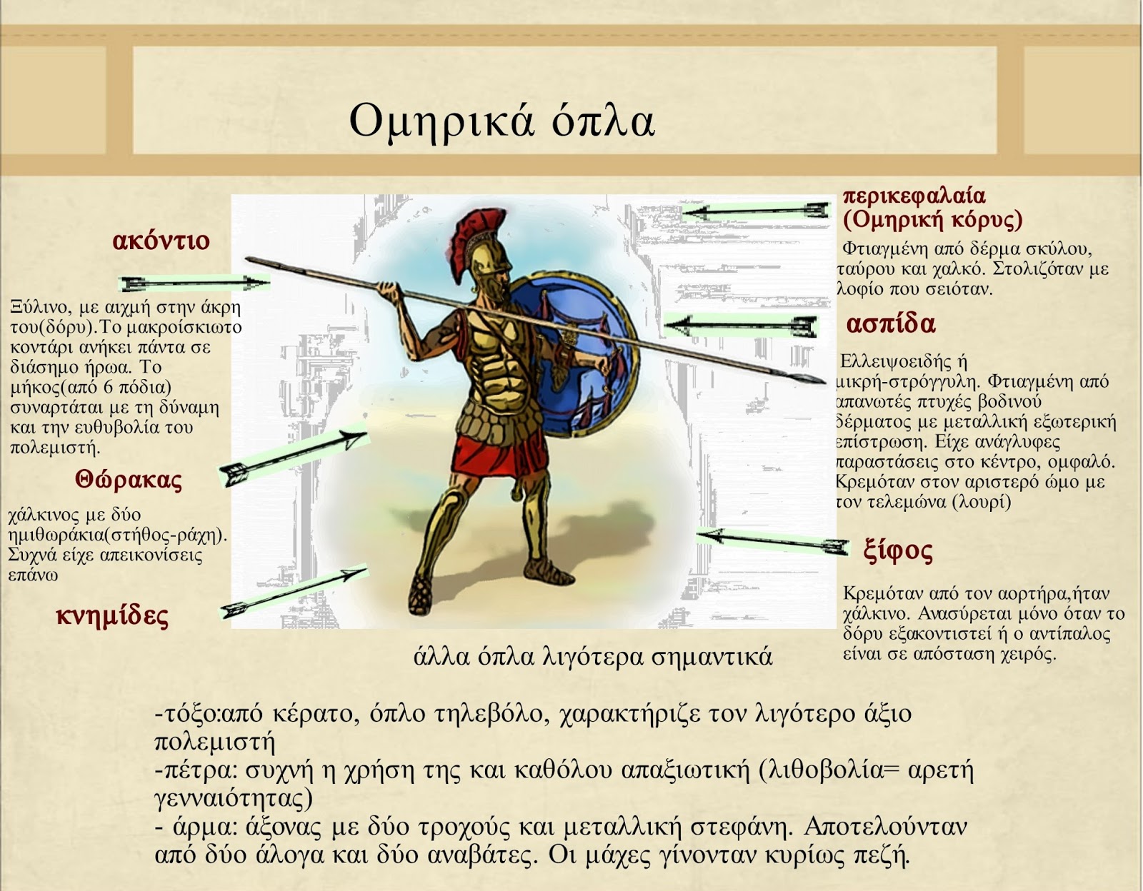 ομηρικοί ήρωες: τα όπλα του ομηρικού ήρωα