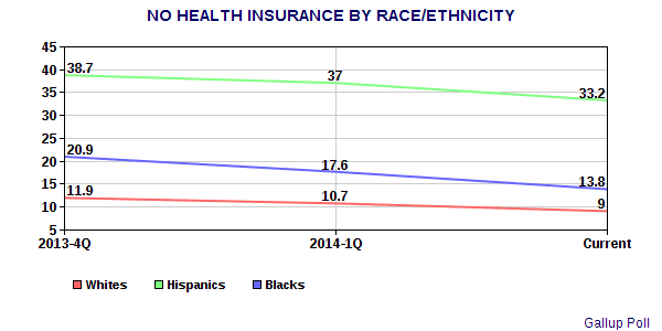 jobsanger: Obamacare Has Significantly Reduced The Number Of People ...