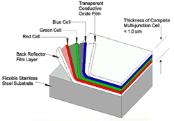 Capire Pannelli Fotovoltaici: Silicio amorfo - informazioni