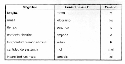 INSTRUMENTACION ELECTRONICA 1: SISTEMA INTERNACIONAL DE UNIDADES (SI)