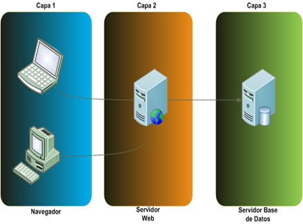 Arquitectura en Capas ~ Arquitectura NCapas