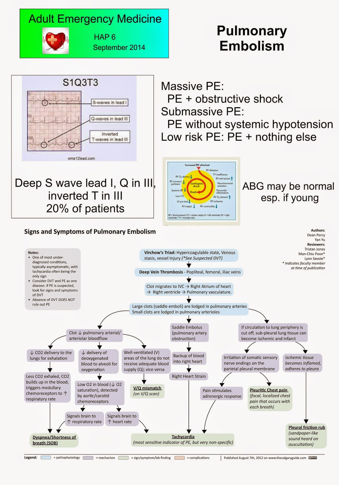 Adult Emergency Medicine: Pulmonary Embolism