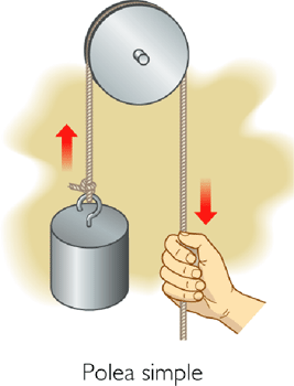 El pequeño rincón del saber.: TEMA 6. MÁQUINAS SIMPLES Y COMPUESTAS