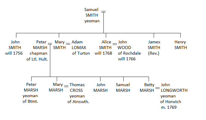 Miscellanea Genealogica de Bolton-le-Moors: 1779 Release - Mealhouse ...