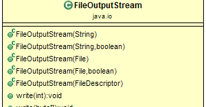 FileOutputStream Class in Java