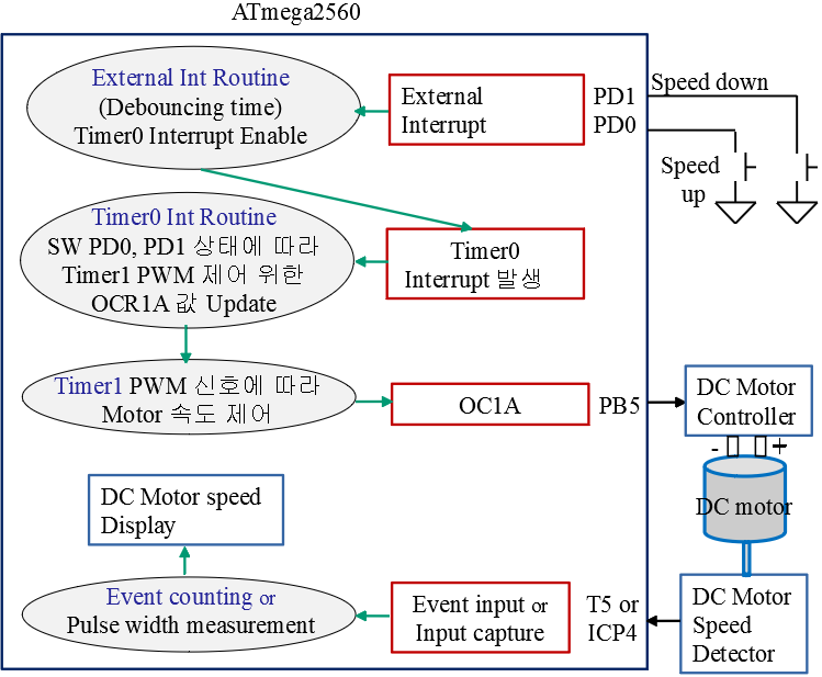 AVR(Atmega, Mega board) 배우기: atmega2560-timer