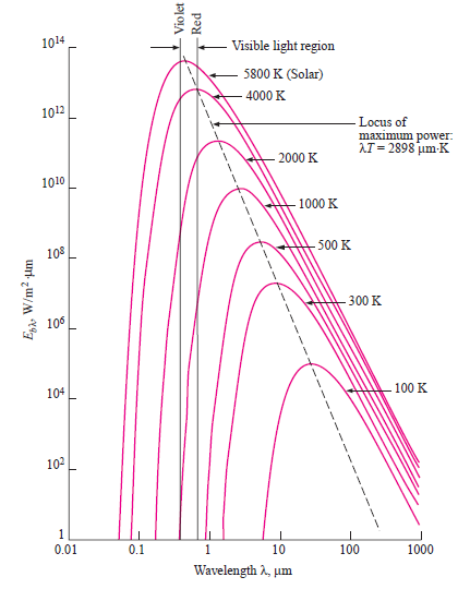 MECHANICAL ENGINEERING: Radiation