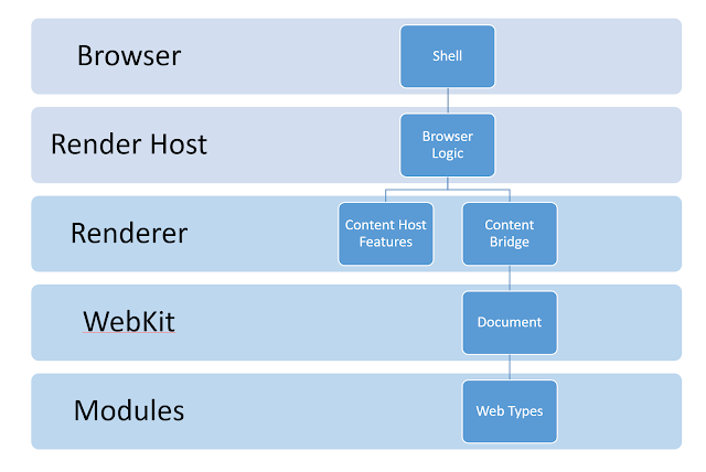 Chromium Confessions: September 2016
