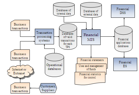 QT Purple: Financial Management Information System (MIS)