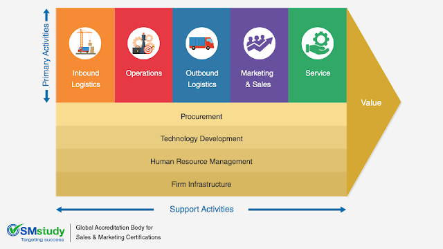 Value chain analysis and Competitive Advantage ~ Professional Shiksha