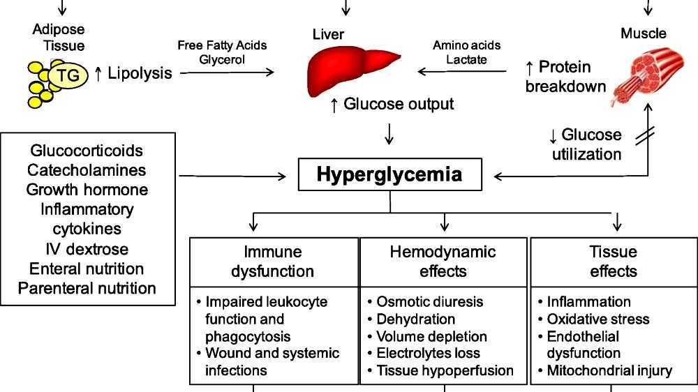Hyperglycemia