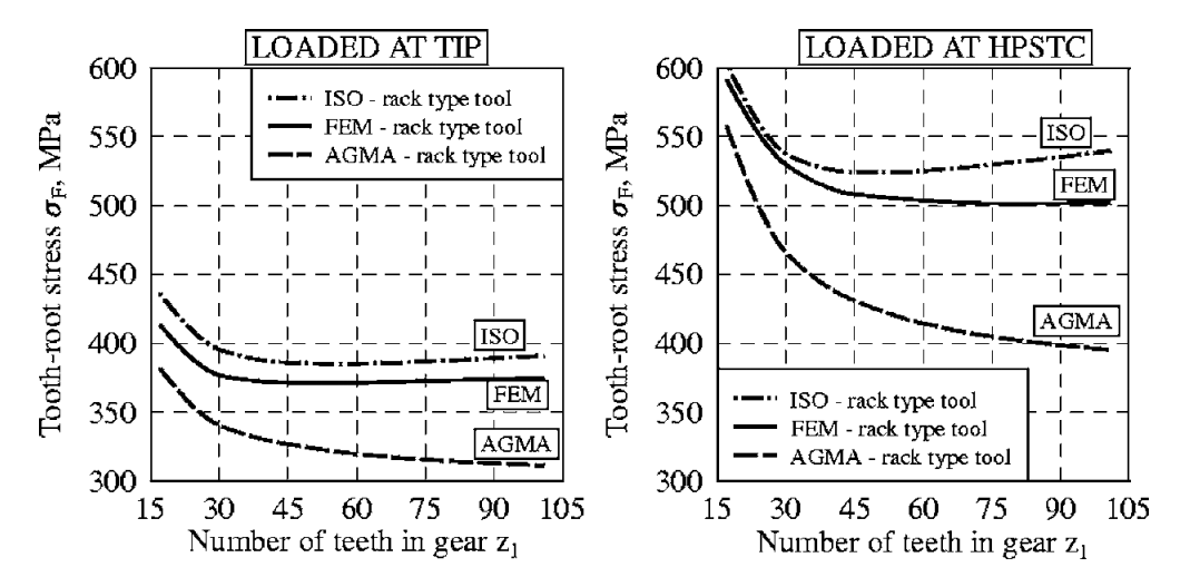 m-sudo's Room: FEMを利用した歯形係数算出に係わるISOとAGMA計算式の比較論文